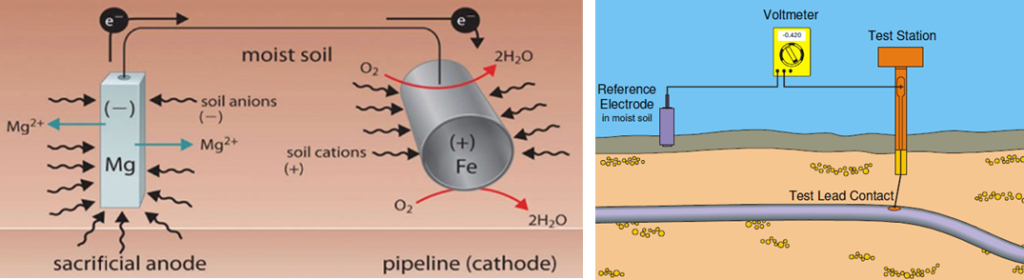 Cathodic Protection - ACME ADVANCED TEK